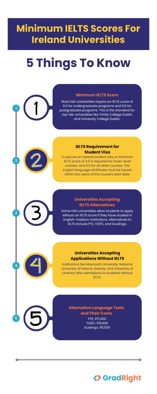 Minimum IELTS Score for Ireland Universities in 2024-25