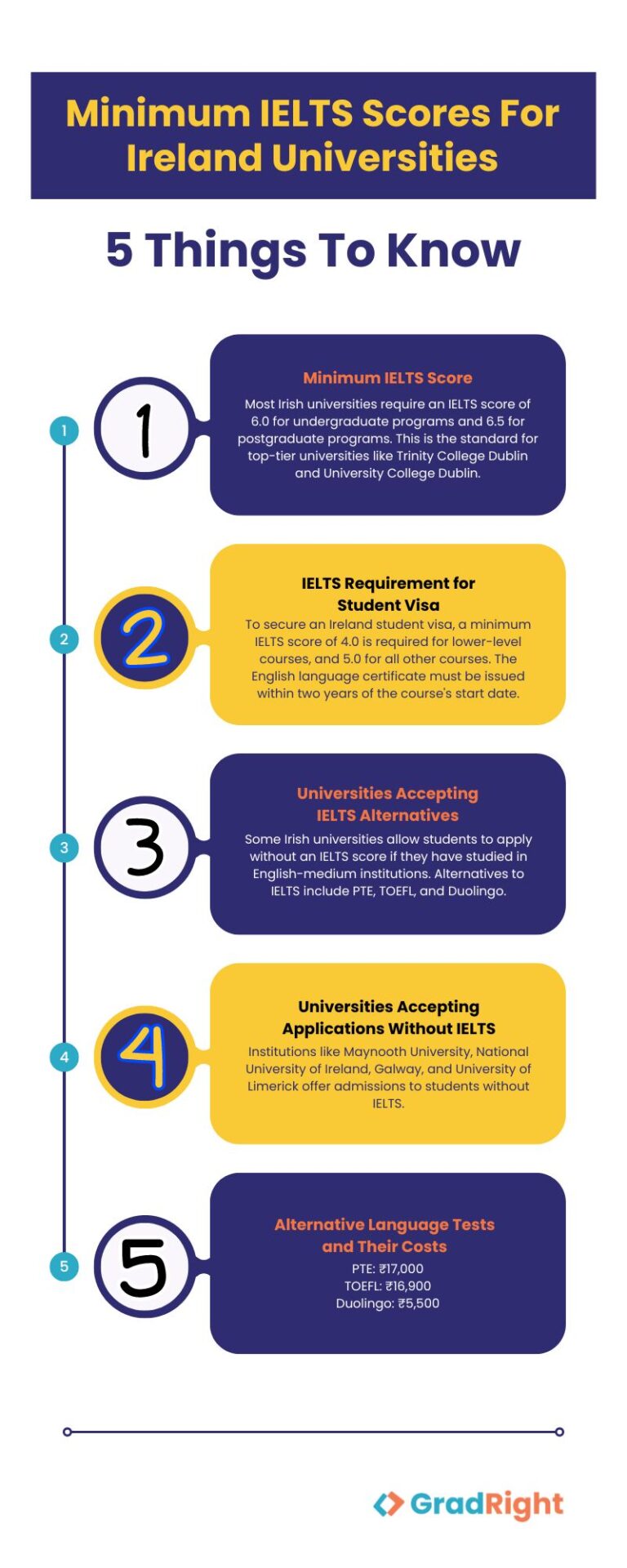 Minimum IELTS Score for Ireland Universities in 2024-25