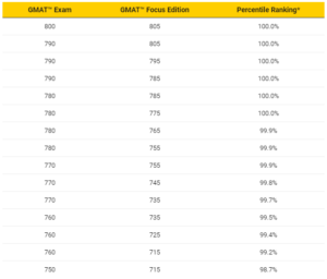 Understanding Your GMAT Score: Result, How to Check, Validity & More