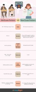 TOEFL Exam Pattern in 2025: Latest & Updated