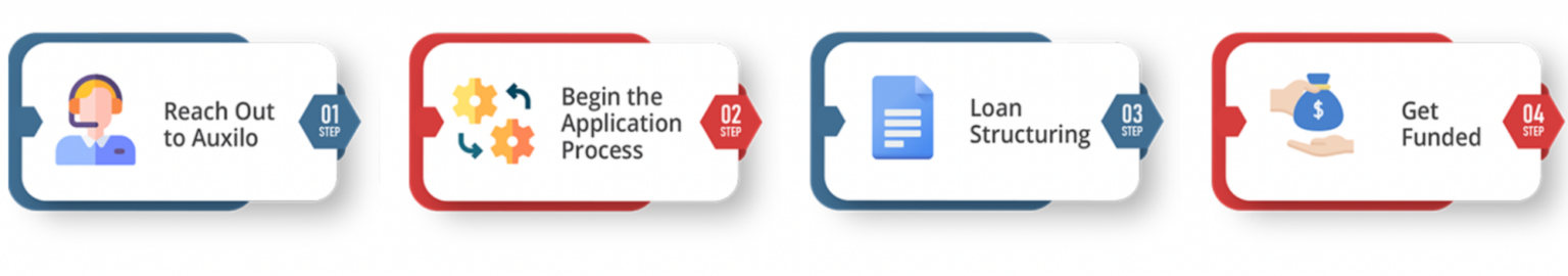 Auxilo Education Loan for Studying Abroad: Requirements & More