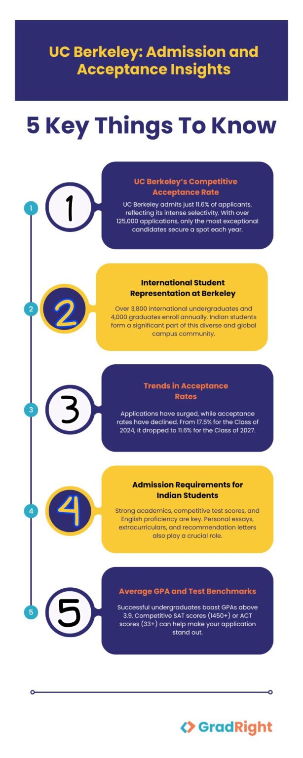 UC Berkeley Acceptance rate