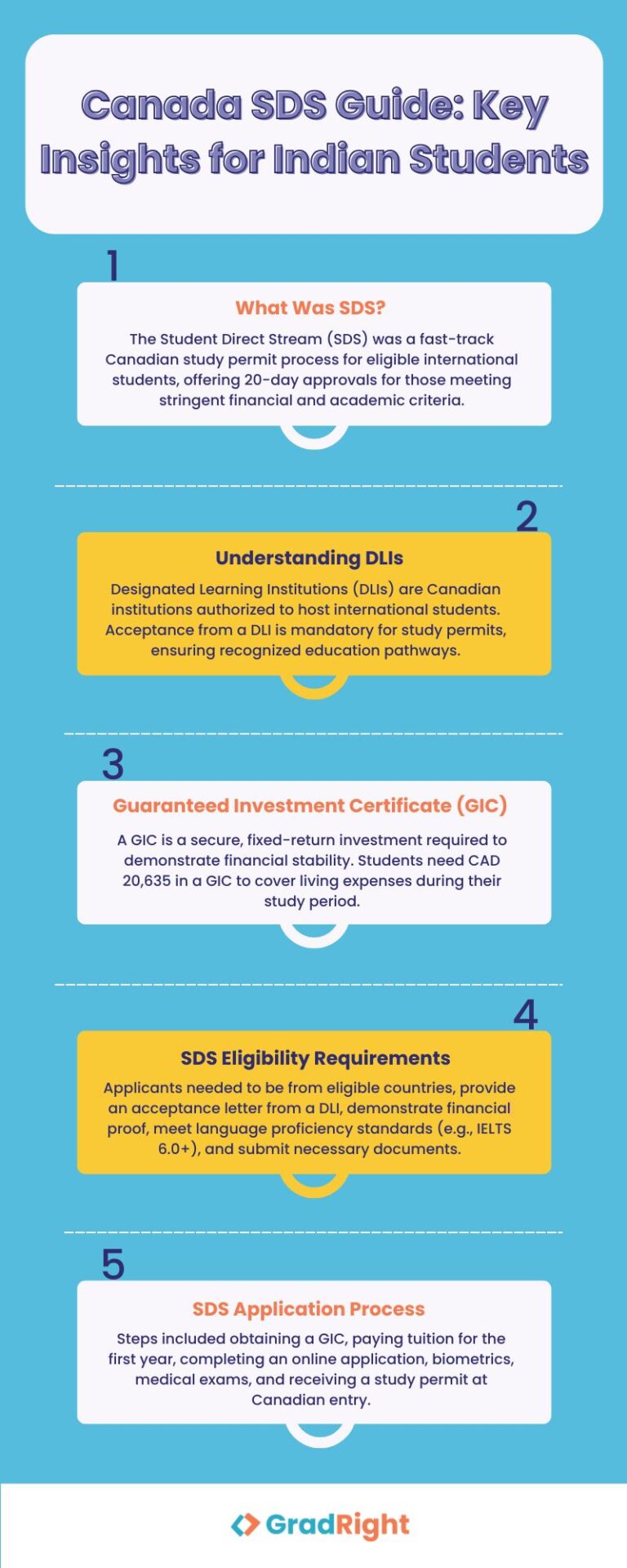 Canada Student Direct Stream (SDS) [detailed guide]